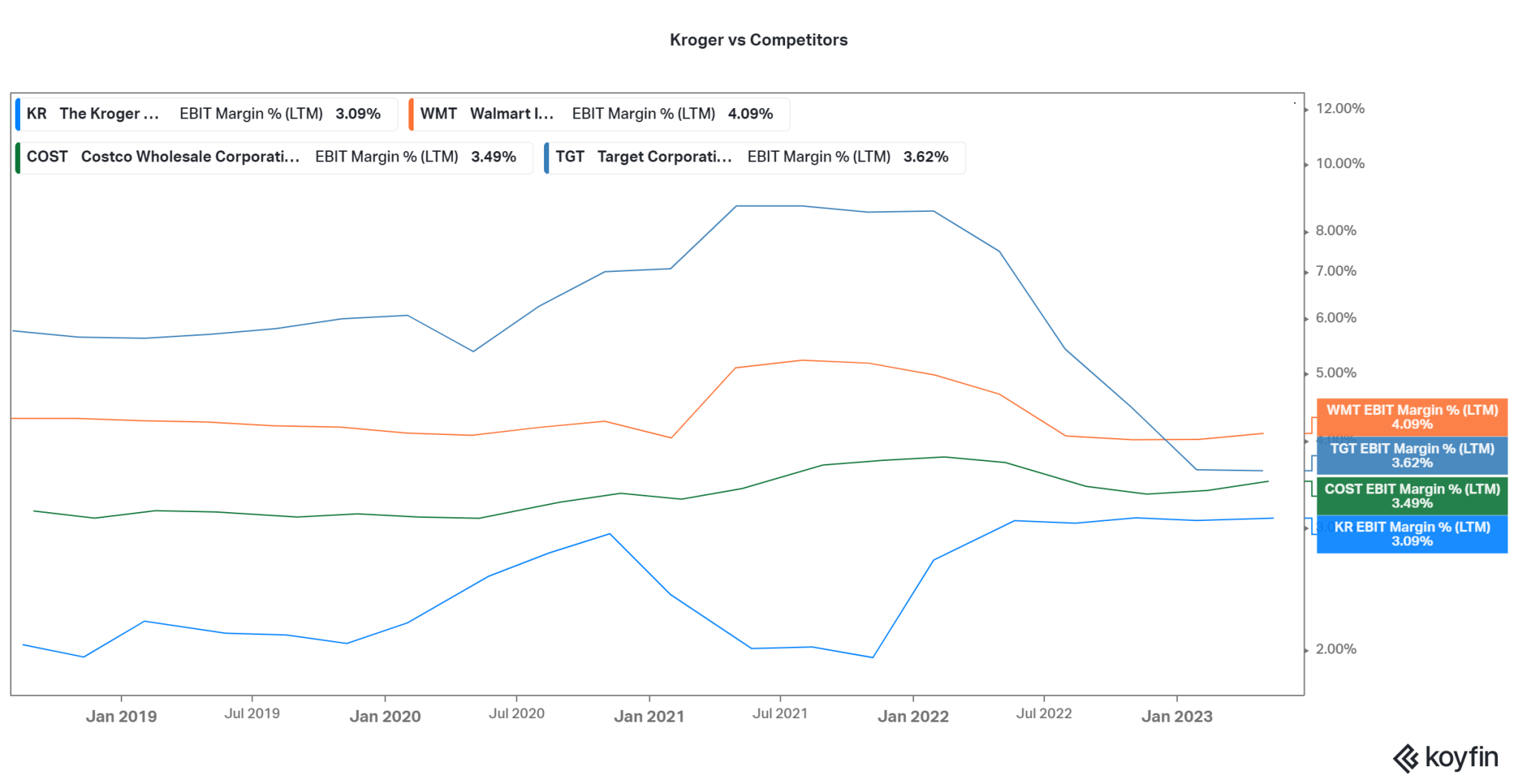 Kroger's fresh new strategy reeling in Investors?- Ghost Mail