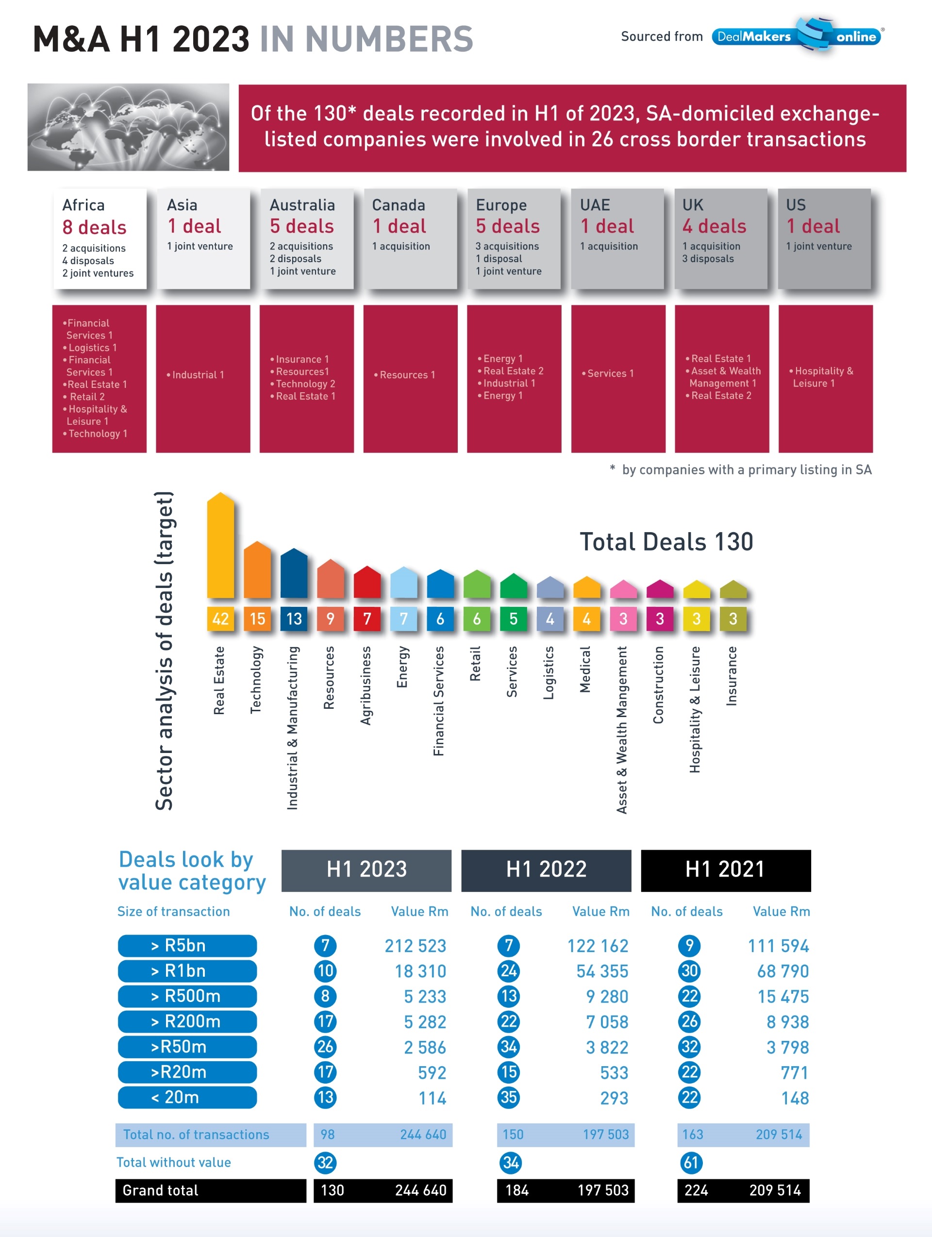 South African M&A Analysis H1 2023 - Ghost Mail