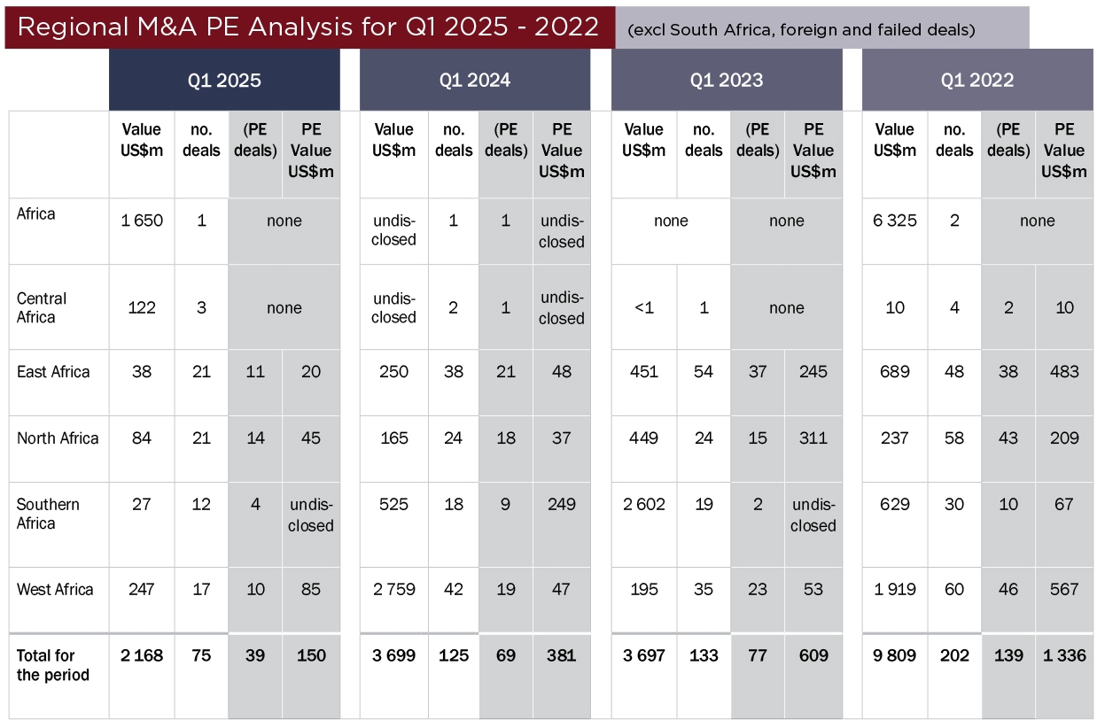 DealMakers AFRICA – Analysis Q1 2025 - Ghost Mail