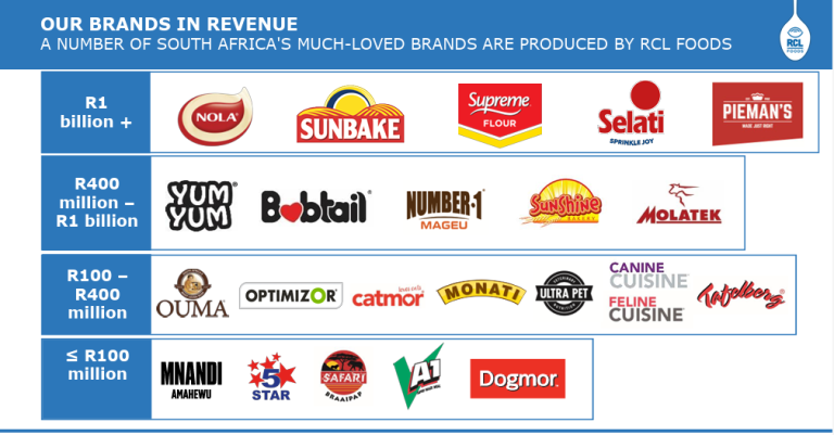 RCL Foods interim 2026 results: continuous improvement initiatives ...