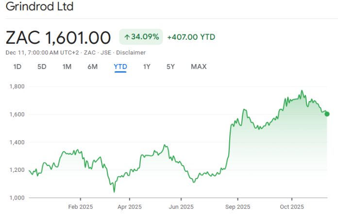 Ghost Bites (Anglo American | Grindrod | KAP | Libstar | Mr Price ...